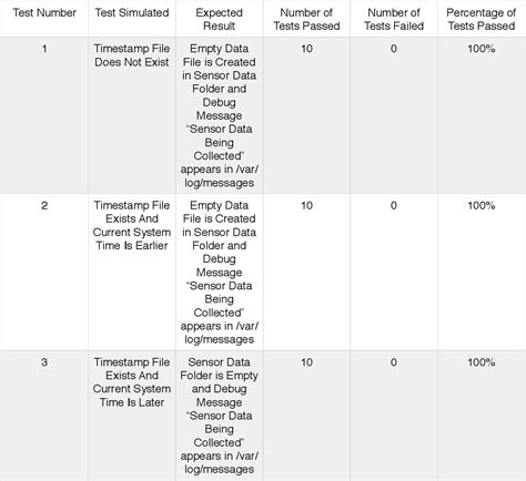 Table 3 From Implementing A Robust Data Storage Software System For CP9 Semantic Scholar