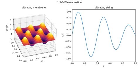 Github Idiegoalvarado Wave Equation Numerical Solution To Wave Equation Pdes Under Distinct