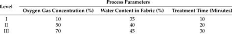 Parameters And Levels Used In The Orthogonal Array Testing Strategy