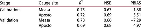 Performance Indices Of The Calibration And Validation Of The Swat Download Scientific Diagram