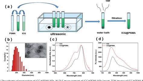 Figure 1 From Polymer Encapsulated Clinical Icg Nanoparticles For Enhanced Photothermal Therapy