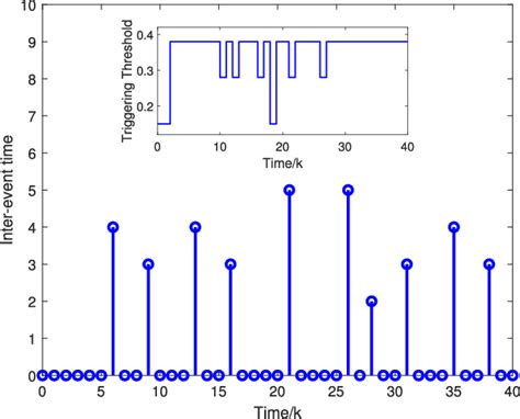 Figure 3 From Event Triggered Extended Dissipative Ftb For T S Fuzzy Switched Systems With