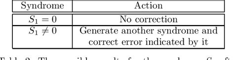 Table 2 From Conditional Generation Of Error Syndromes In Fault Tolerant Error Correction