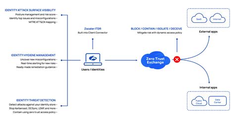 Introducing Zscaler Itdr™ Zscaler