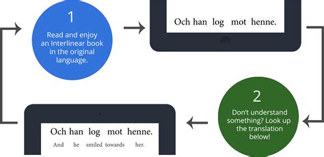 Interlinear Books Bringing Literature To Language Learners