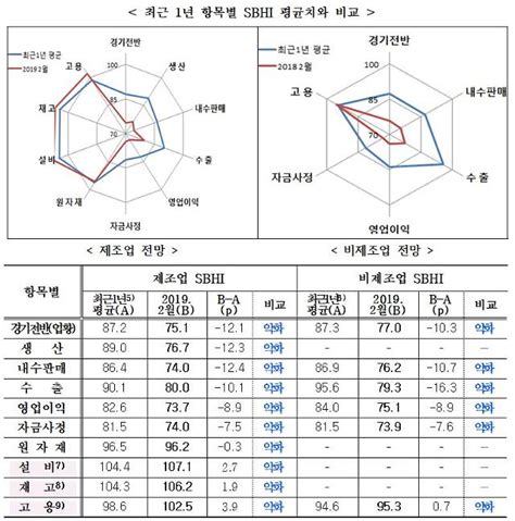 중소 제조업 체감 경기 금융위기 이후 최저 아주경제
