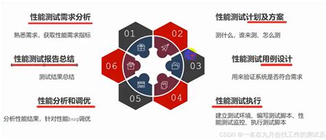 性能学习5：性能测试的流程 csdn博客
