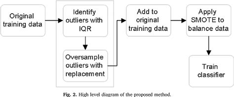 Table 10 From Efficient Treatment Of Outliers And Class Imbalance For