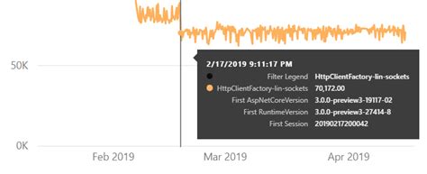 Proxy Scenario Perf Regression Issue Dotnet Aspnetcore GitHub