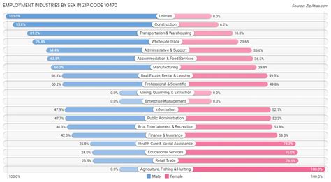 10470 Zip Code Zip Code 10470 Demographics In 2025 Zip Atlas