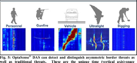 Pdf Optasense Fibre Optic Distributed Acoustic Sensing For Border