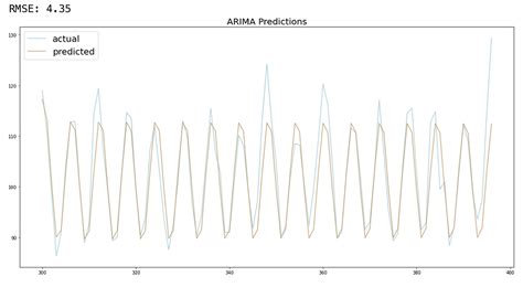 time series analysis arma arima sarima