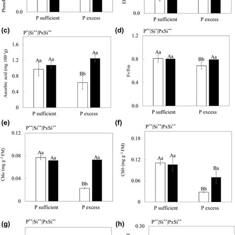 Total Phenol Content A Electrolyte Leakage Index B Ascorbic Acid Download Scientific