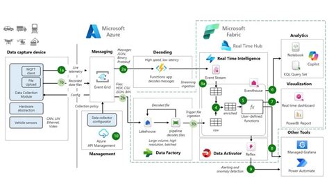 Azure Data Explorer On Linkedin Data Analytics For Automotive Test Fleets Azure Architecture