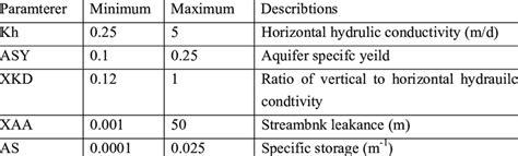 Parameter Ranges Used In The Monte Carol Simulations Download Scientific Diagram