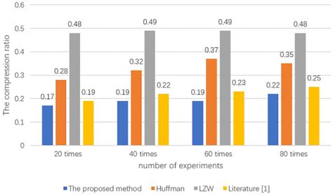 Comparison Of Average Compression Ratios Of Four Different Compression
