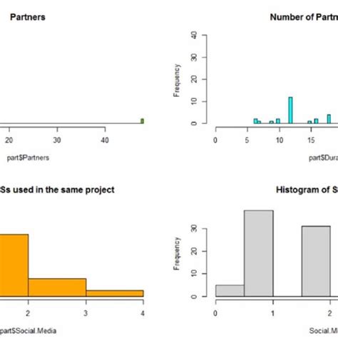 Histograms Of The Variable Correlations Shown In Figures 8 9 And 10
