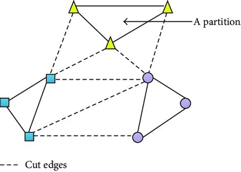 a graph partitioning example download scientific diagram
