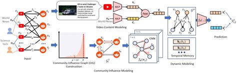 Predicting Information Pathways Across Online Communities Proceedings