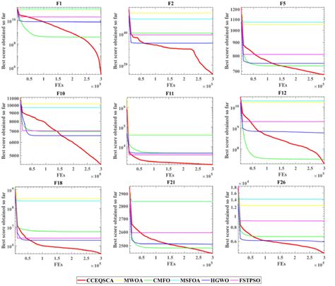 Convergence Curve Of The Comparative Experiment Of The Other Variant
