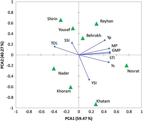 Pca Of Yields And Stress Indices Under Drought Stress Genotypes Are