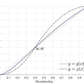 An Example For Of The Int Operators Y G X And Y X When P Download Scientific