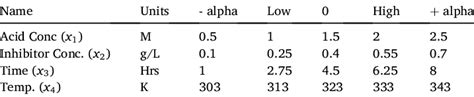 Levels Of Independent Variables For Central Composite Design Download Scientific Diagram