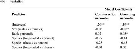Standardized Model Coefficients From The Best Fit Glmms Model 1 In 472