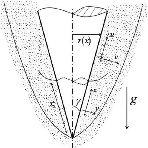 Coordinate System For The Boundary Layer On A Heated Full Cone X 0 0