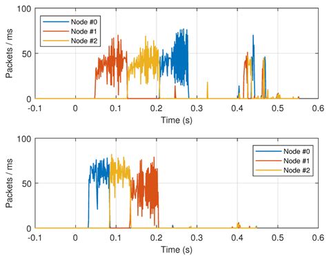 Mpi Based Communication Overheads Four Nodes Hyperspectral Images Download Scientific Diagram