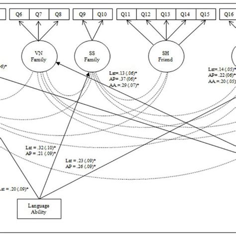 Multiple Group Confirmatory Factor Analysis Of The Iciai With