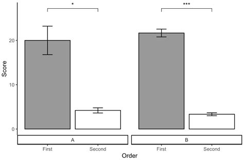 R How To Add Effect Sizes To Ggplot Bar Graphs Of T Tests Eg Cohens D Or Hedges G