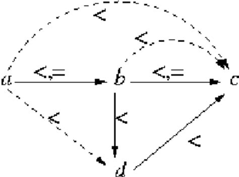 visualization of the constraint system Θ { a ≤ b b ≤ c b