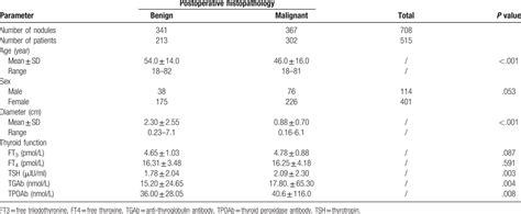 Nodules With Nonspecific Ultrasound Pattern According To The Medicine