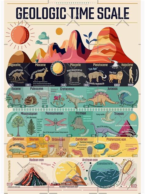 Best 13 “geologic Time Scale Evolution Of Life” Poster For Sale By