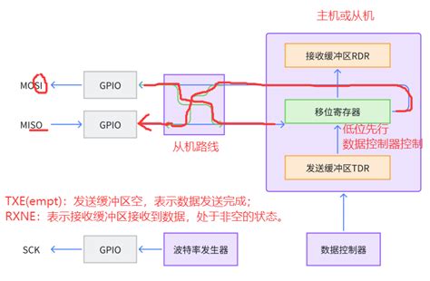 stm32中的spi通信协议 esp32 mcp2518只能接受一次can消息 csdn博客
