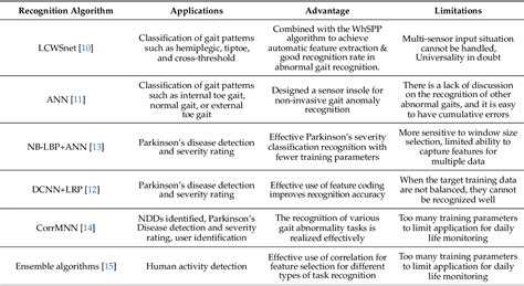 Table 1 From Multimodal Gait Abnormality Recognition Using A Convolutional Neural Network