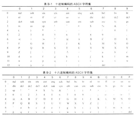 显示 acsii码字符表 编写一个程序，打印 ascii字符表从 到的字符。每行打印10个字符。ascii码表如附录b所示。数字之间用一个