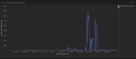 An Update For A Very Active DDos Botnet Moobot