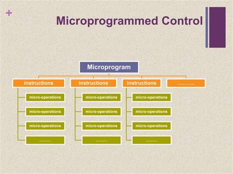 Computer Architecture Control Unit Pptx Operating Systems