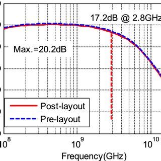 Post Layout And Pre Layout Simulations Of Voltage Gain Download Scientific Diagram