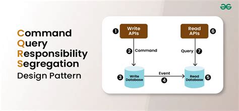 Cqrs Nedir Mediator Pattern Net Örnek Proje By Enes Çakır Medium