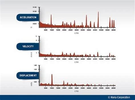 Planned Preventive Maintenance Product Design By Mems Vibration Sensor In Noida Id 24563950662