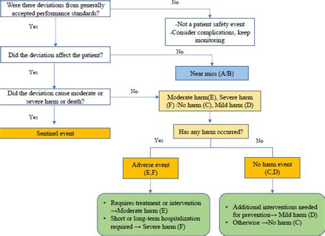 Algorithm For Classifying Patient Safety Events Download Scientific Diagram