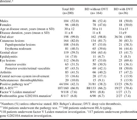 Table I From Pla 1 A 2 Polymorphism Of Platelet Glycoprotein Receptors Iiia In Behçet S