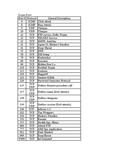 trojan ports pdf transmission control protocol port computer