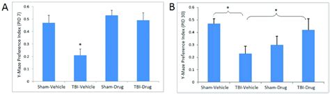 Y Maze Preference Index Preference Index For The Y Maze Spatial Memory