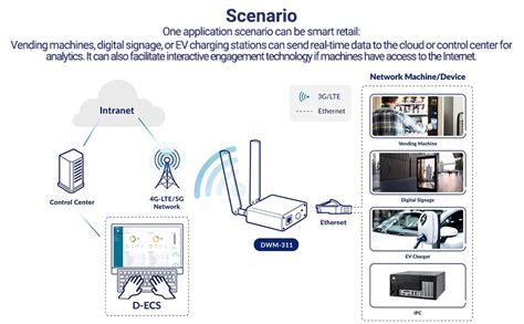 D Link Dwm 311 B1 4g Lte Cat 4 To Gigabit Ethernet Modem Bridge Best For M2m