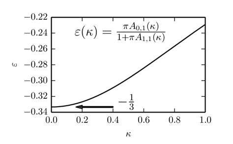 The Function εκ As A Function Of The Parameter κ Download