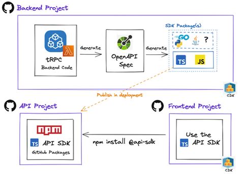 monorepo mandatory · trpc trpc · discussion 1860 · github